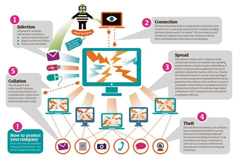 Infographic How Botnets Work To Attack Networks Artofit