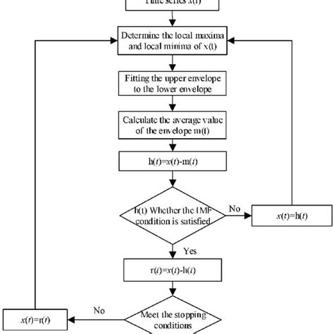 Windowed Ceemdan Decomposition And Imf Component Extraction Download Scientific Diagram