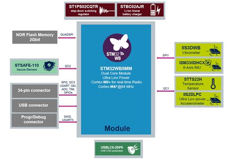 基于st 意法半导体24 Ghz Stm32wb5mmg模组steval Proteus1的工业状态监测感测器解决方案 大大通简体站