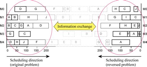 Illustration Of Bi Directional Search Approach By Using Problem La03 Of Download Scientific