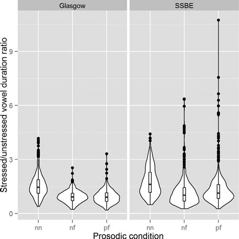 Vowel Duration Ratio By Dialect And Prosodic Condition Download
