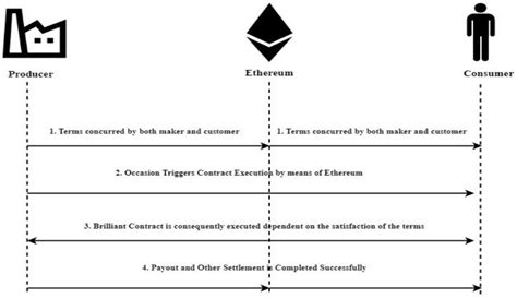 Ethereum Smart Contract Overview Of Smart Supply Chain Management Download Scientific Diagram