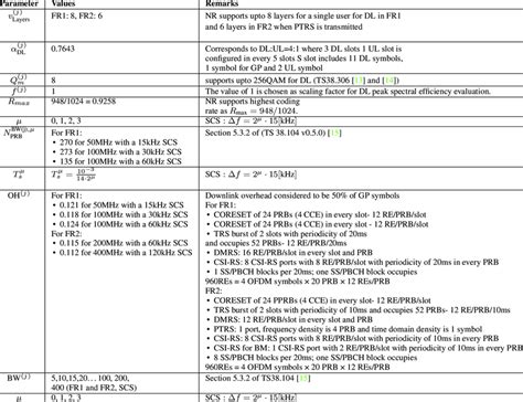Assumptions For Tdd Dl Peak Spectral Efficiency Dddsu Download Scientific Diagram