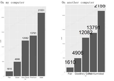 R In Ggplot The Text Size Changed When Run The Same Code On Anotehr Different Computer