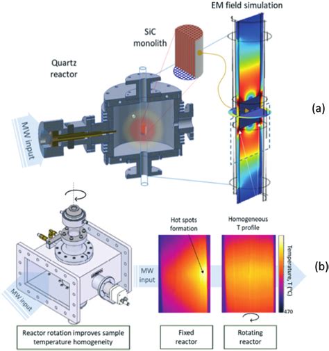 Monomodal Microwave Reactor A General Scheme B Heating