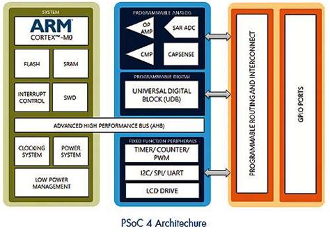Cypress Announces PSoC Architecture For ARM Cortex M Devices Embedded Com