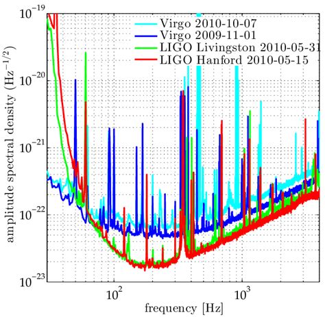 Best Strain Noise Spectra From The Ligo And Virgo Detectors During The Download Scientific