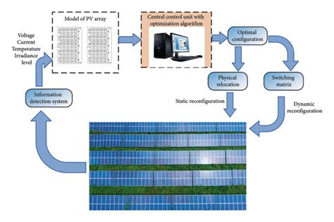 Atom Search OptimizationBased PV Array Reconfiguration Technique Under Partial Shading