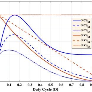 Normalized Voltage Current Stress Of Switches Download Scientific Diagram