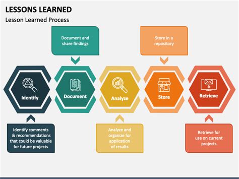 Lessons Learned Process Flow Chart