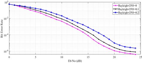 Ber Performance Comparison Of The Proposed Su‐la‐based Polar‐coded
