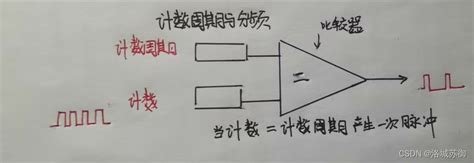 Stm32时钟树详解：高速低速信号生成与系统时钟配置 Csdn博客