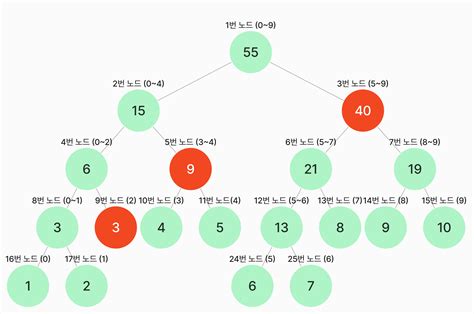 세그먼트 트리 segment tree