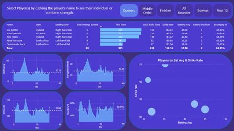 Jugal Kshatriya On Linkedin Cricketaanalysis Python Webscraping Pandas Powerbi