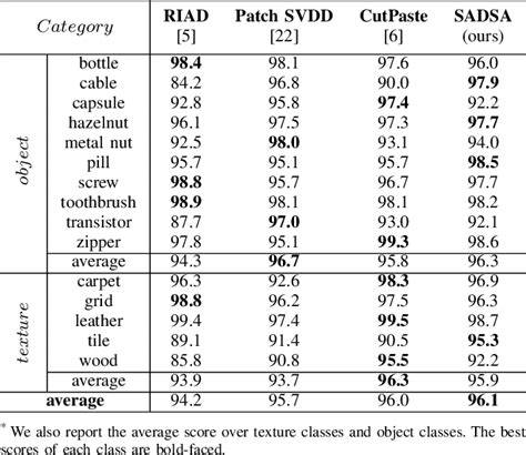 Table Ii From Self Supervised Image Anomaly Detection And Localization