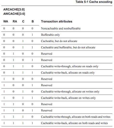 Verification Protocols Axi Protocol