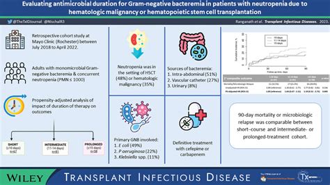 Evaluating Antimicrobial Duration For Gram‐negative Bacteremia In