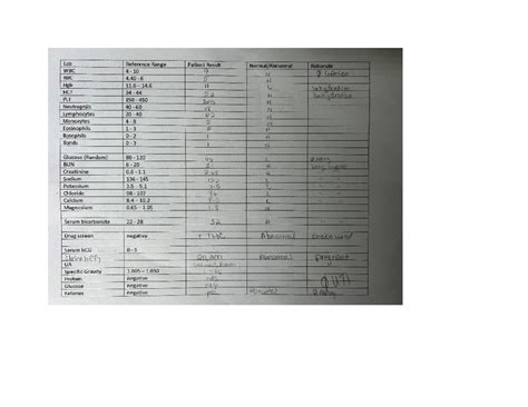 Lab Values Lab Reference Range Patient Result Rationale Wbc 4 10 9 N