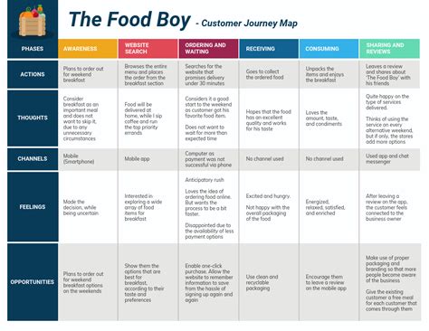 Food Service Customer Journey Map Template Venngage
