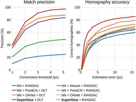 [1911 11763] superglue learning feature matching with graph neural