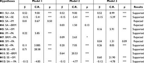 Summary Of Sem Hypothesis Testing Download Scientific Diagram