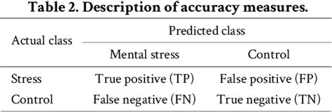 Table 2 From Frontal Lobe Real Time Eeg Analysis Using Machine Learning