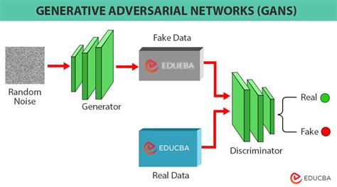 What Is Generative Adversarial Network Types How To Work