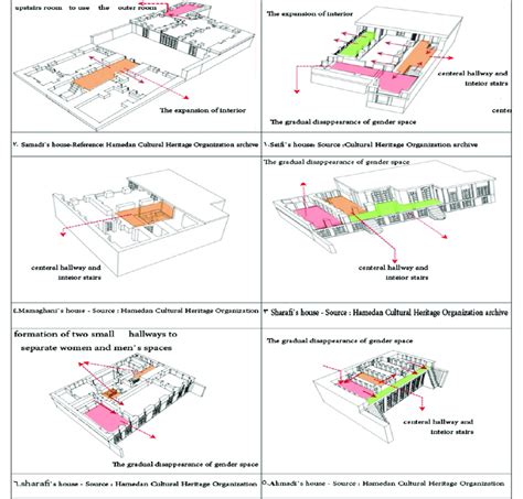 Architectural Transformations In The Space Of Homes Studied In Relation