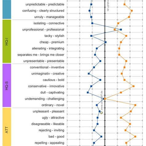 Result Of UX Measurement Diagram Of Average Values Download Scientific Diagram
