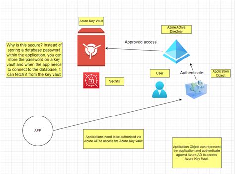 GitHub Earkevin Azure Key Vault Service