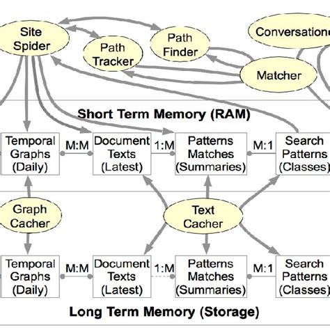 brief architecture of the adaptive latent semantic web search with stm