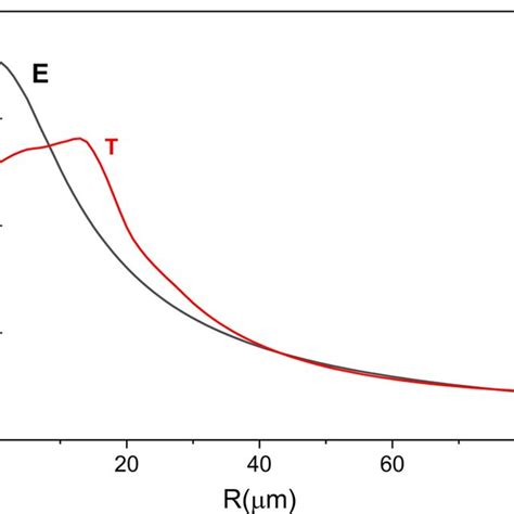 The Distribution Of Temperature And Electric Field At Cathode Surface