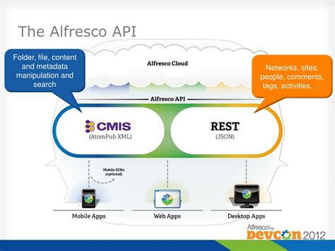 Ppt The Alfresco Api Powerpoint Presentation Free Download Id9476960