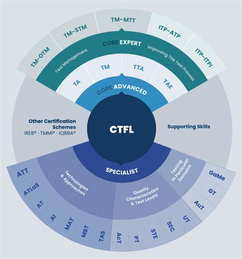 Istqb Exams Cstb