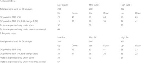 Differential Expression Analysis Of Proteomic Data Download Table