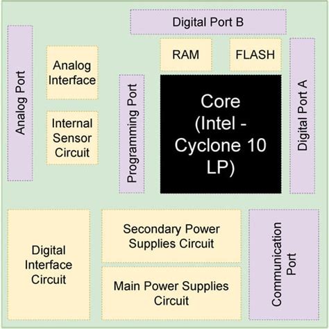 Micromachines Free Full Text A High Performance And Cost Effective
