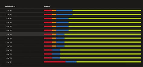 Azure Vulnerability Assessments Sqlservercentral