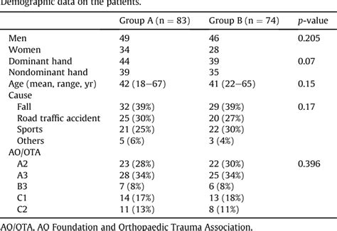 Table 1 From A Comparison Of Minimally Invasive Approach Vs