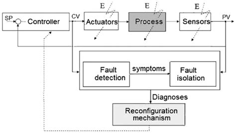 Operating Principle Of An Active FTC System SP Set Points CV Download Scientific Diagram