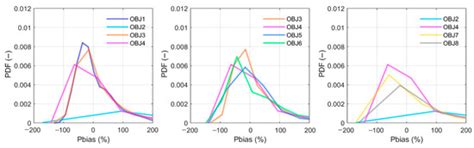 Water Special Issue Advanced Hydrologic Modeling In Watershed Scales