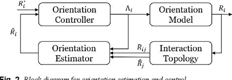 Figure 2 From Distributed Formation Control Of The Special Euclidean