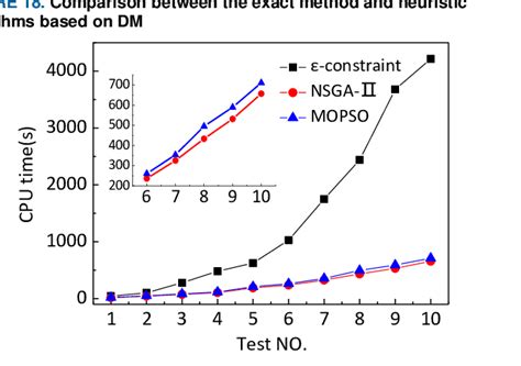Comparison Between The Exact Method And Heuristic Algorithms Based On