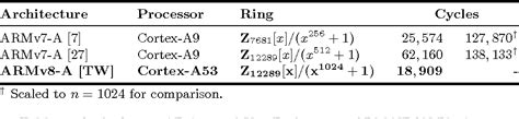 Table From Post Quantum Key Exchange On ARMv A A New Hope For NEON Made Simple Semantic