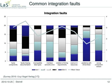 ppt model based integration testing powerpoint presentation free