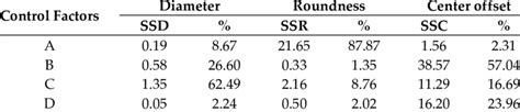 Variance Analysis Of Characteristic Parameters And Its Contribution Download Scientific Diagram