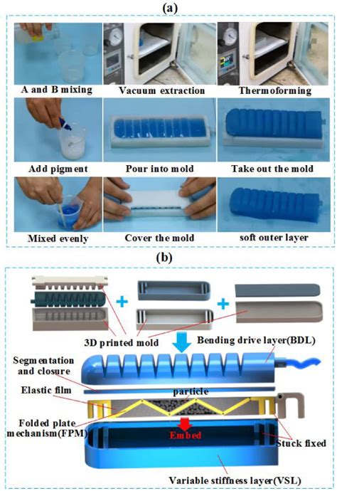 Figure From A Soft Robot With Variable Stiffness Multidirectional Grasping Based On A Folded