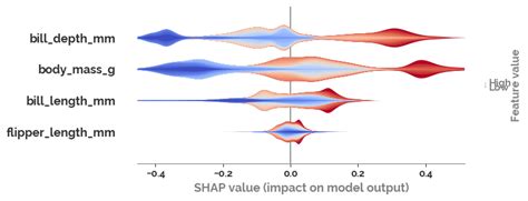 Using A Toy Dataset To Better Understand Shapley Additive Explanations