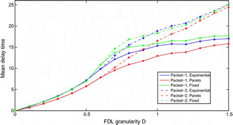 The Mean Delay Time Of Packet 1 And Packet 2 With Respect To Fdl Download Scientific Diagram