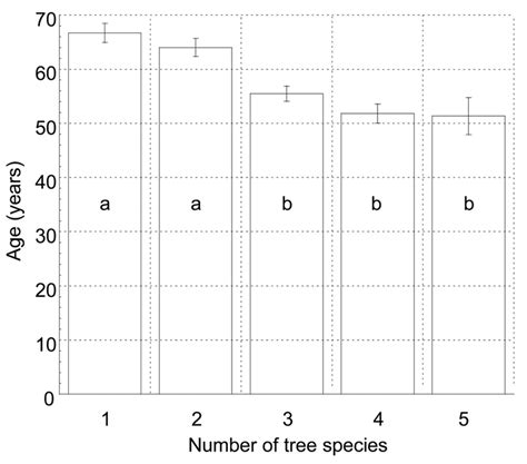 3 Mean Maximum Age SE Of Forests Of Different Tree Species Download Scientific Diagram