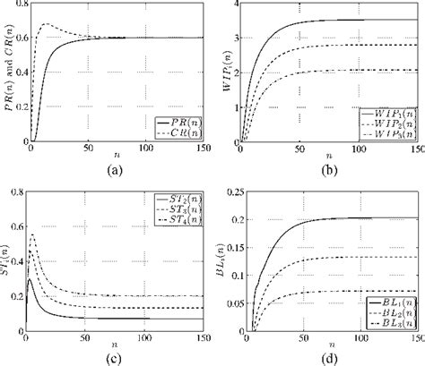 Figure 10 From Transient Performance Analysis Of Serial Production Lines With Geometric Machines